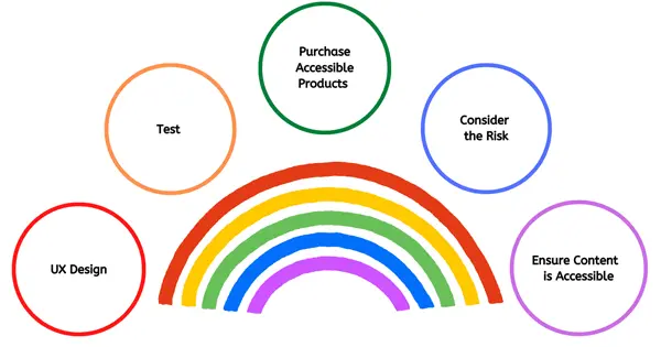 Top 10 Key Components of a Design System