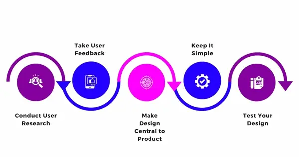 7 Expert Tips for Powerful User-Centered Designs in 2024 7 Expert Tips for Powerful User-Centered Designs in 2024